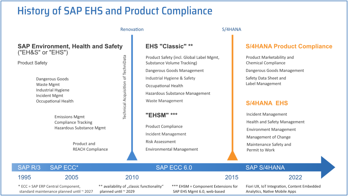 Transition von SAP EHS und Product Compliance nach S/4HANA | Helasoft