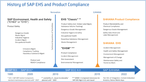 REVIEW | SAP EHS & Product Compliance Info Days 2022 Helasoft